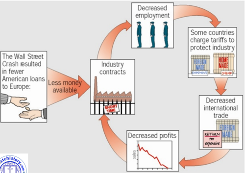The Wall Street Crash Hitler Chancellor | Teaching Resources