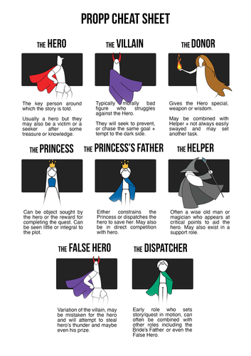 Propp's Character Theory Poster and Worksheet | Teaching Resources