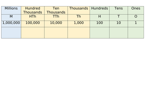 Visual Place Value Chart (Millions) | Teaching Resources