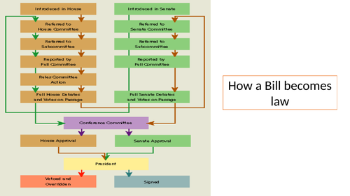 US Congress - Functions and Powers. US Gov and Politics | Teaching ...