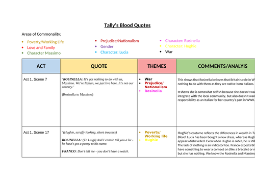 National 5 Scottish Text: Tally's Blood Key Quotes | Teaching Resources