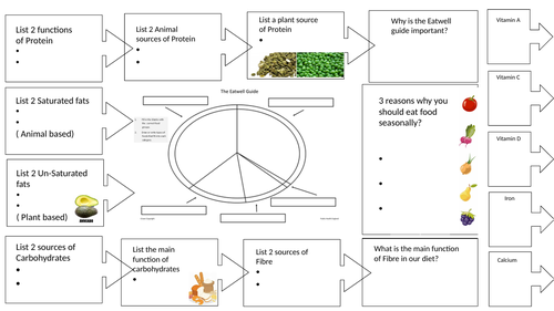 GCSE Food and Nutrition Revision broadsheets | Teaching Resources