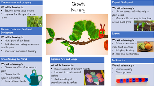 EYFS Knowledge Organiser - Growth | Teaching Resources