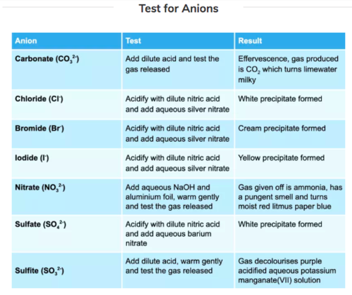 Experimental techniques and chemical analysis - CIE IGCSE Chemistry ...
