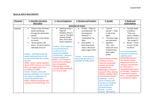 Duchess of Malfi and Paradise Lost Thematic Table (OCR A Level English ...