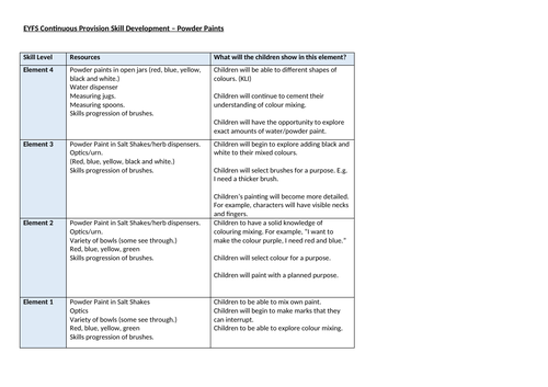Skills Progression - Powder Paint | Teaching Resources