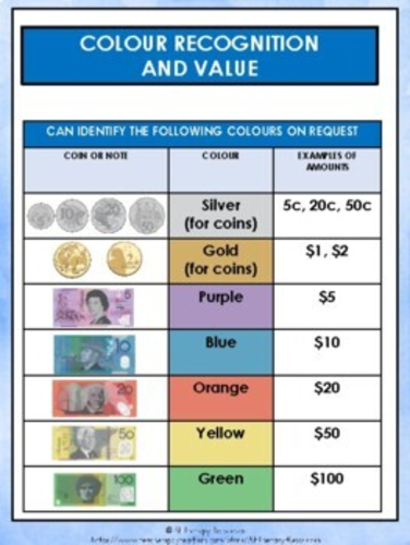 Money Skills & Budgeting Assessment -Life Skills ABA Autism SPED ...