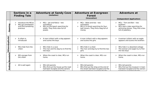 Year 3/4 - 'Talk for Writing' Narrative Unit - Adventure at Sandy Cove ...