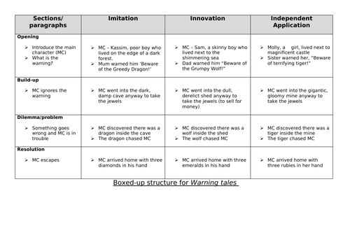 'Talk for Writing' Narrative Unit (Warning Tale) - Kassim and the ...