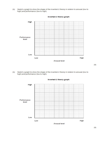 Inverted-U Theory - Arousal and Stress Management - GCSE Physical ...