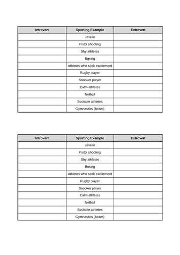 Personality Types & Motivation - GCSE Physical Education - AQA ...