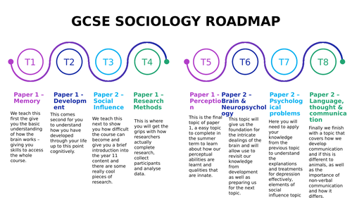 Sociology Roadmap - GCSE to A Level | Teaching Resources