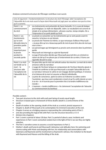 A Level French L'Étranger Essay Plans | Teaching Resources