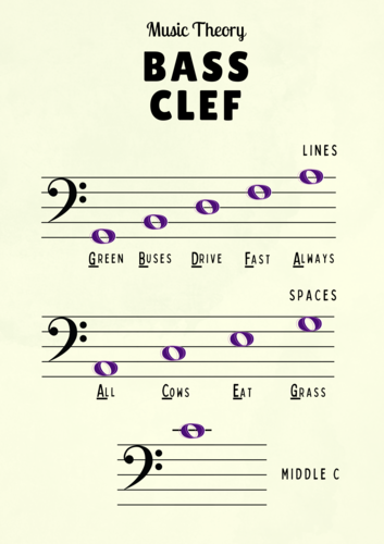 Bass Clef Poster (Yellow) | Teaching Resources