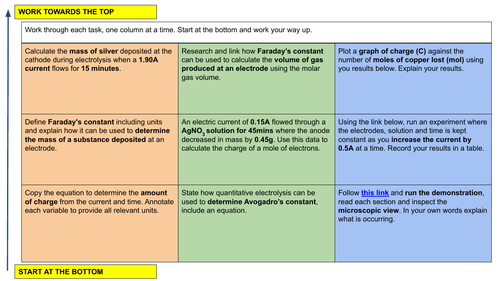Quantitative Electrolysis (Year 13 Electrochemistry #2 - Slides and Tasks) | Teaching Resources