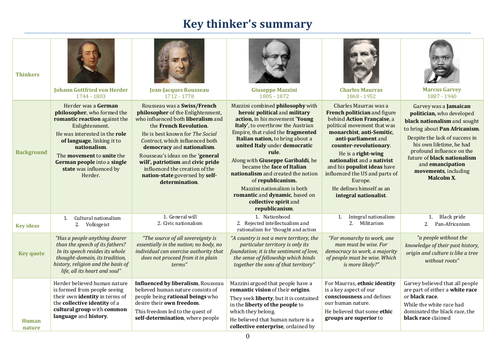 Summary of Nationalist key thinkers A Level Politics | Teaching Resources