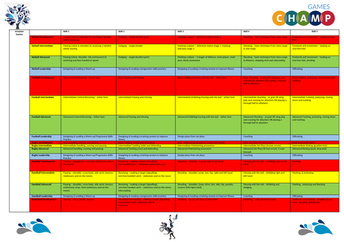 PE CHAMP ASSESSMENT | Teaching Resources