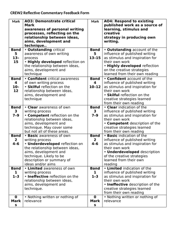 AQA Alevel Creative Writing Scheme of Work | Teaching Resources
