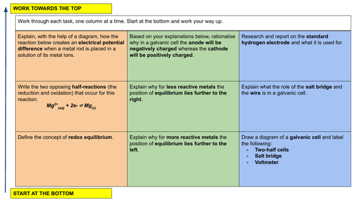 An Introduction to Electrode Potentials (Year 13 Electrochemistry #3 ...