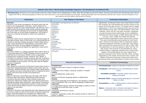 The Breadwinner by Deborah Ellis | Teaching Resources