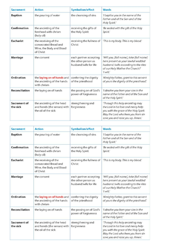 AQA (B): Catholic Christianity - Incarnation | Teaching Resources