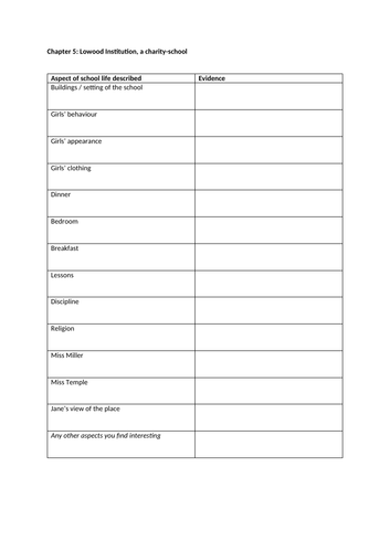 Jane Eyre: Chapter 5 (Lowood School, characterisation of Helen Burns ...