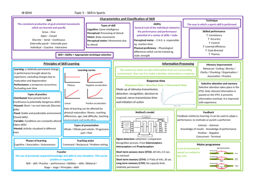 IB SEHS Topic on a page core SL | Teaching Resources