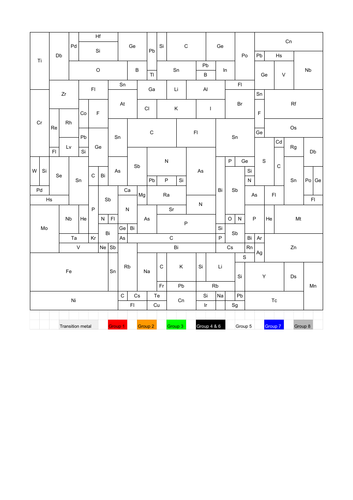 Periodic table Christmas Colouring | Teaching Resources