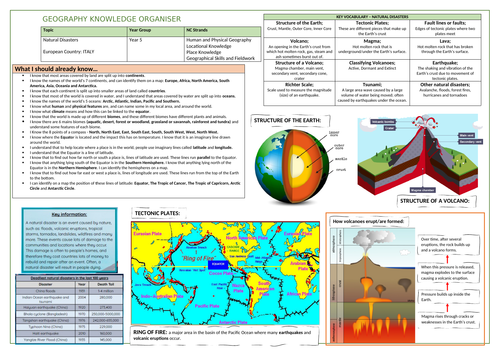 Geography Knowledge Organisers: Y1 to Y6 full set | Teaching Resources