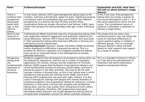 5. Selman's Theory of Social Cognition | Teaching Resources