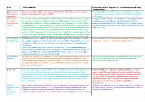 6. Theory of Mind | Teaching Resources
