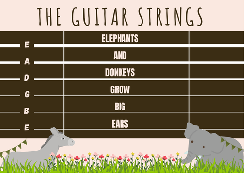 Learn The Notes On A Guitar – Display Poster | Teaching Resources Learn The Notes On A Guitar – Display Poster | Teaching Resources