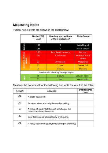 Measuring noise | Teaching Resources