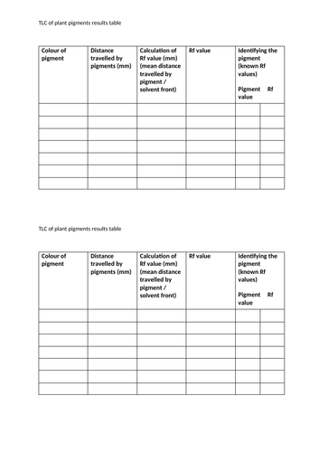 Applied Science Btec Unit 2 Chromatography Teaching Resources