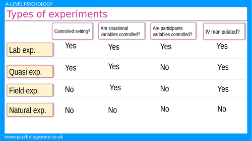 Summary of different types of Experiments | Teaching Resources Summary of different types of Experiments | Teaching Resources