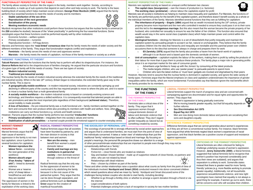 AQA A-Level Sociology Functions of the Family Revision Poster ...