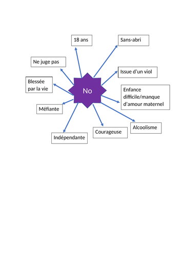 A Level French NO ET MOI AQA | Teaching Resources