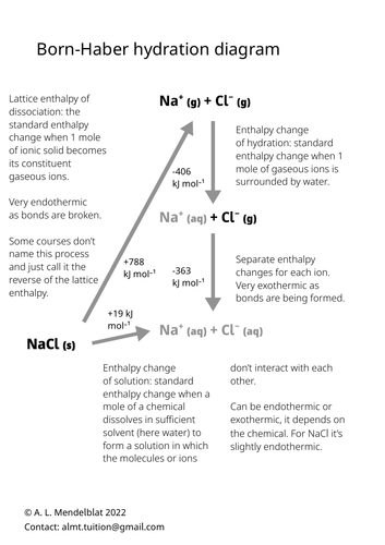 Born-Haber hydration lattice solution enthalpy diagram, A-level ...