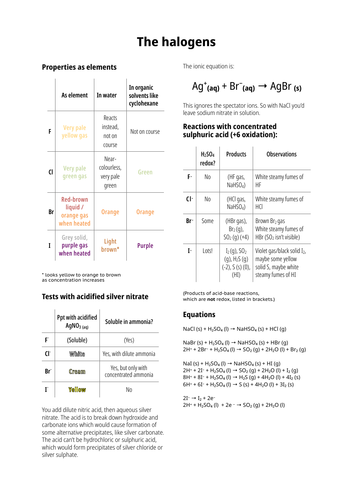Halogen appearance notes A-level | Teaching Resources Halogen appearance notes A-level | Teaching Resources