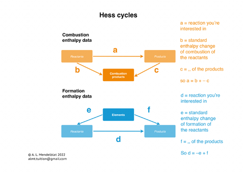 Hess cycles poster | Teaching Resources