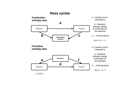 Hess cycles poster | Teaching Resources