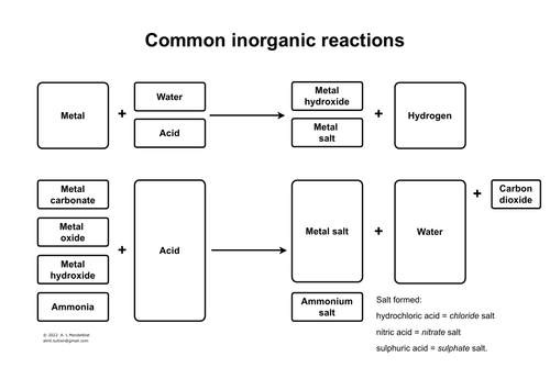 Common inorganic reactions poster | Teaching Resources