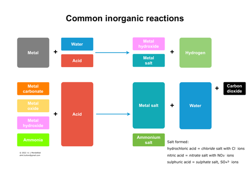 Common inorganic reactions poster | Teaching Resources