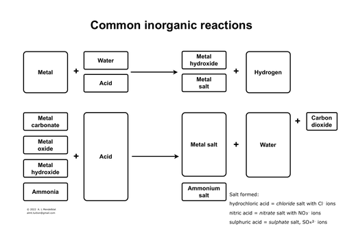 Common inorganic reactions poster | Teaching Resources