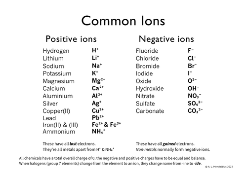 Common ions poster list | Teaching Resources