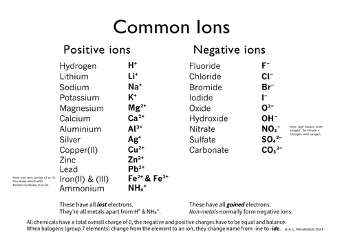 Common ions poster list | Teaching Resources