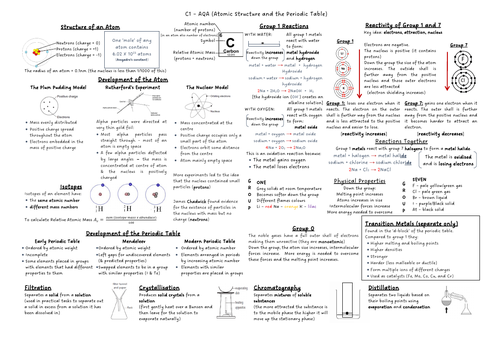 Aqa C1 Unit Map Atomic Structure And Periodic Table Teaching Resources