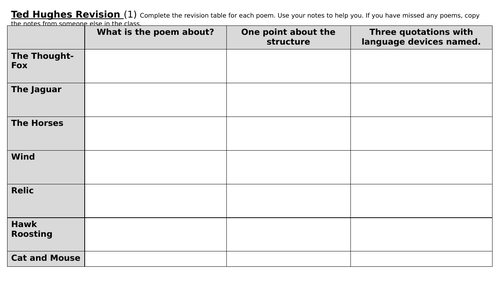 CIE Literature Ted Hughes Revision | Teaching Resources