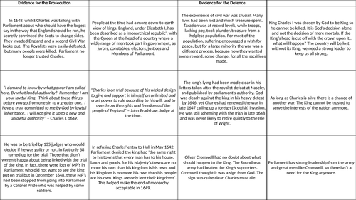 The Trial of King Charles I | Teaching Resources