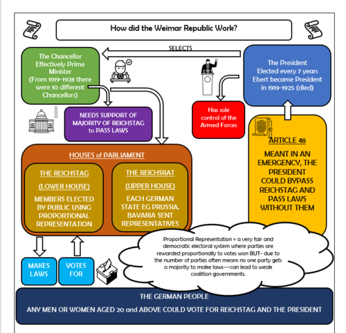 Weimar Germany Lesson 2 The Weimar Constitution | Teaching Resources
